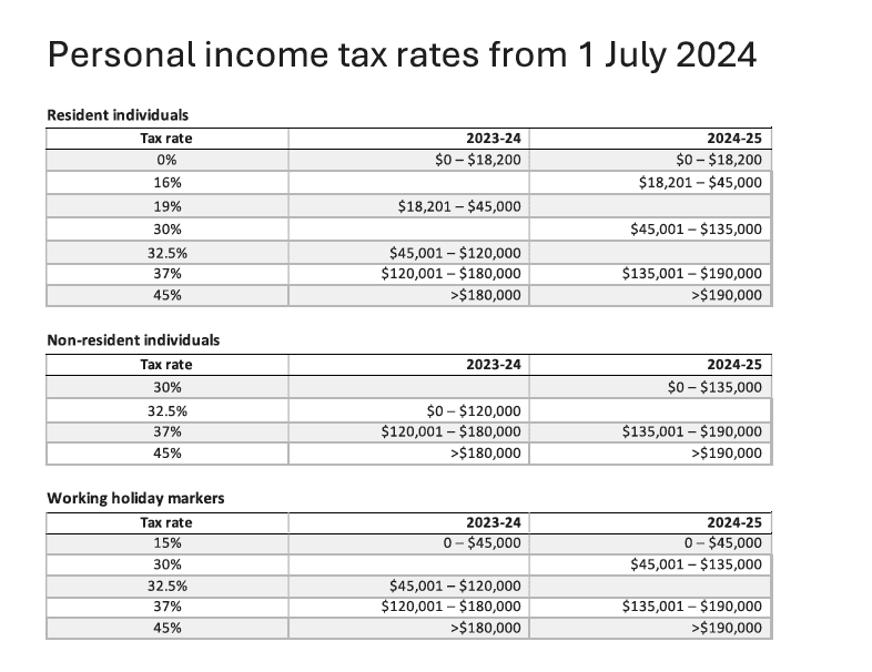 Federal Budget 2024/25 - What you need to know - q4 financial
